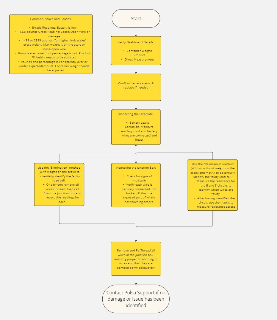 Troubleshooting Industrial Scales - Pulsa Sensors